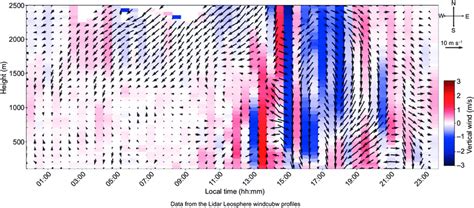 Scheme Of Three Dimensional Winds As Determined By The Lidar Leosphere Download Scientific