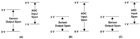 Improving Sensor To ADC Analog Interface Design Part One EE Times