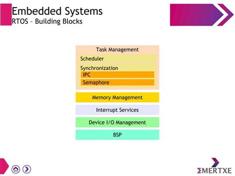 Intro To Embedded OS RTOS And Communication Protocols PPT