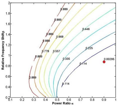 3 Db Bandwidth Deviation Contour Plot As A Function Of Parameters Power