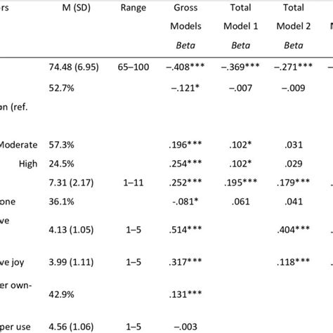 hierarchical linear regression analysis of the predictors of the