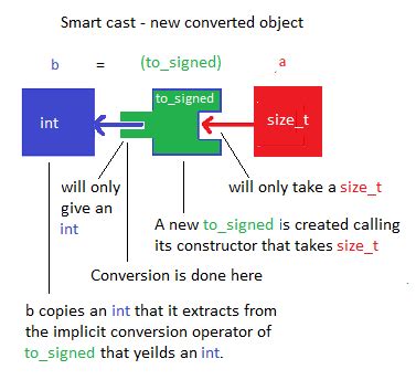 Smart Numeric Casts To End The Agony Of Int Or Static Cast