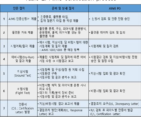 Table 2 From Mark Xiia Mode 5 Iff System Integration And Certification