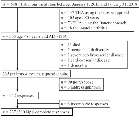 Patient Enrollment Flowchart Als Tha Total Hip Arthroplasty Via The