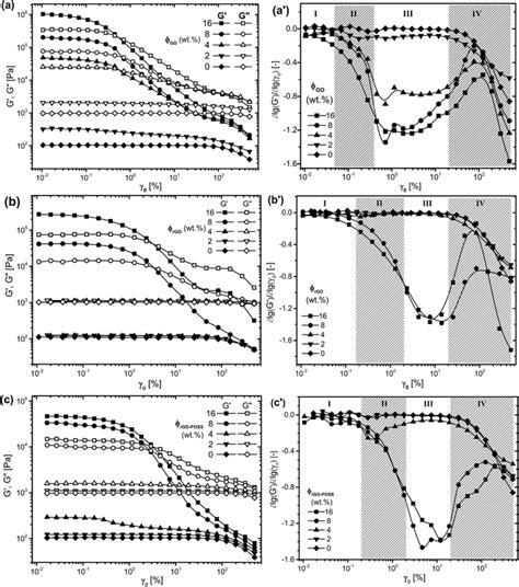 Dynamic Viscoelastic Curves Of The Storage Modulus G′ And Loss