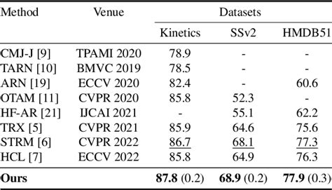 Table 1 From Multi Scale Temporal Feature Fusion For Few Shot Action