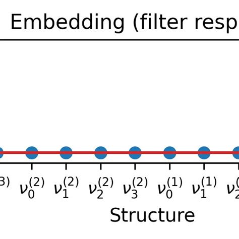 Aggregation And Embedding Processes Modeled As Filtering Link Streams