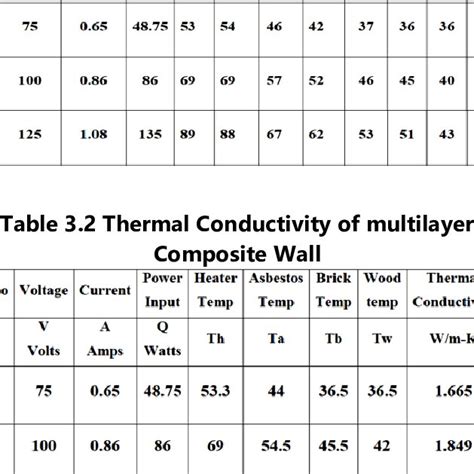 1 Thermal Conductivity Of Multilayer Download Table