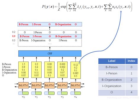 知识图谱 基于crf的命名实体识别模型 Csdn博客
