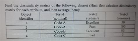 solved find the dissimilarity matrix of the following