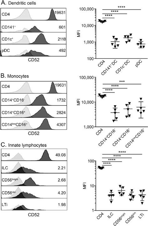 Cd52 Expression On Innate Myeloid And Lymphoid Cell Subsets Download
