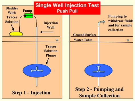 Single Well Injection Test Push Pull U S Geological Survey