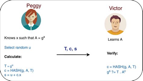 Schnorr User Identity Authentication Protocol Download Scientific Diagram
