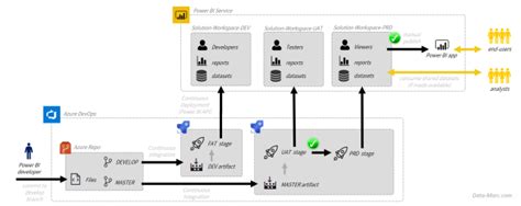 Versioning And Ci Cd For Power Bi With Azure Devops Data Marc