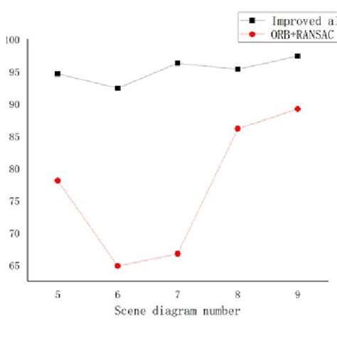 Line Graph Of Algorithm Matching Recognition Accuracy Download
