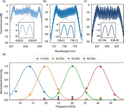 Integrated Visible To Near Infrared Electro Optic Frequency Download Scientific Diagram