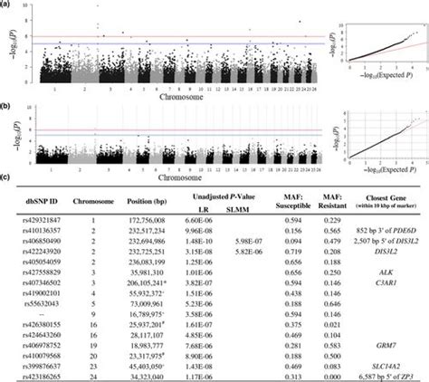 Genetic Loci For Gastrointestinal Nematode Resistance In Katahdin Sheep
