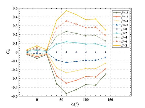 Yaw Moment Coefficient Download Scientific Diagram