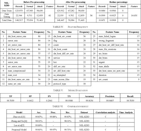 Table V From A New Approach Feature Selection For Intrusion Detection System Using Correlation