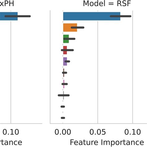 Permutation Feature Importance Of The Baseline Clinical Variables And Download Scientific