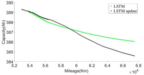 Sensors Free Full Text A Data Driven Approach To State Of Health Estimation And Prediction