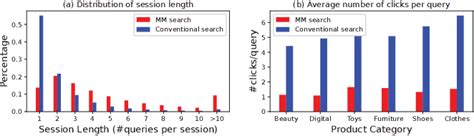 Figure 2 From Pretraining Representations Of Multi Modal Multi Query E Commerce Search