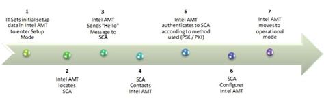Overview Of PSK PKI Automatic Configuration Flow