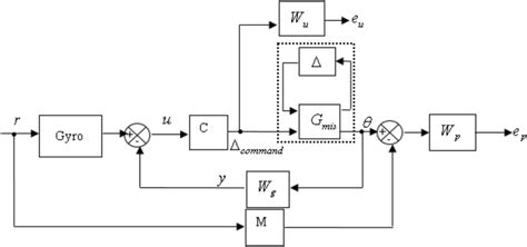 the closed loop system with perturbation download scientific diagram