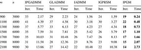 numerical results for lasso on 0 8 download scientific diagram