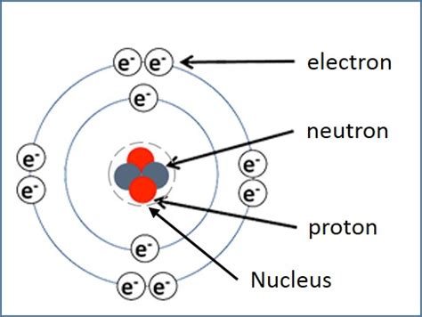 Constituents Of The Atom Proton Neutron Electron Charge Notes