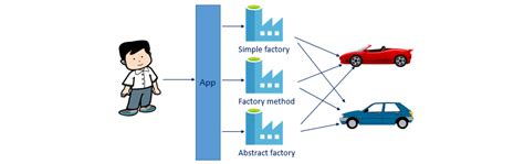 Design Patterns Ep 2 Creational Abstract Factory