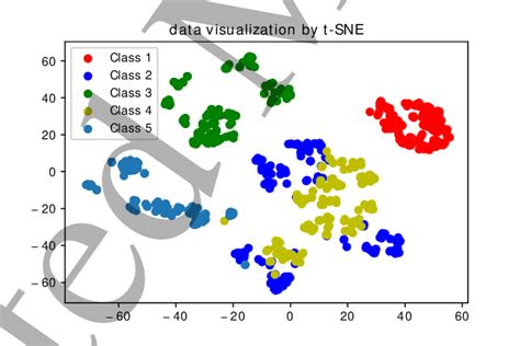 2d t sne visualization of vector embedding of binding sites of plic