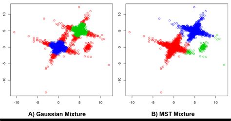 1 Gaussian Versus Mst Mixture Models On Synthetic Bivariate Data