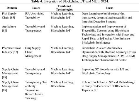 Table 4 From Enhancing Supply Chain Traceability Through Blockchain And Iot Integration A