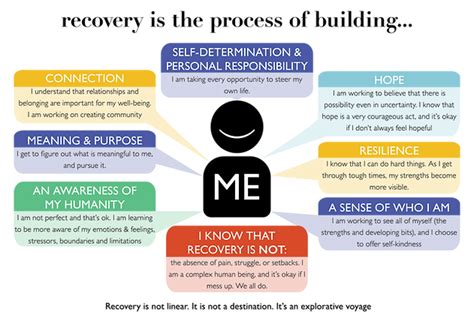 What Is A Recovery Oriented Approach Lieberclinic