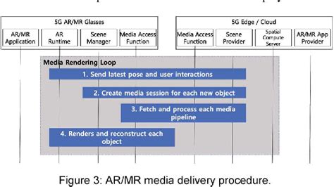 Figure 1 From Overview Of 3gpp Standardization For 5g Ar Mr Experiences Using Glasses Type