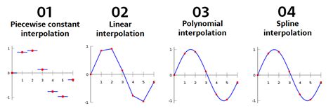 github nicolemichalashvili 2d interpolation spline 2d 1d curve