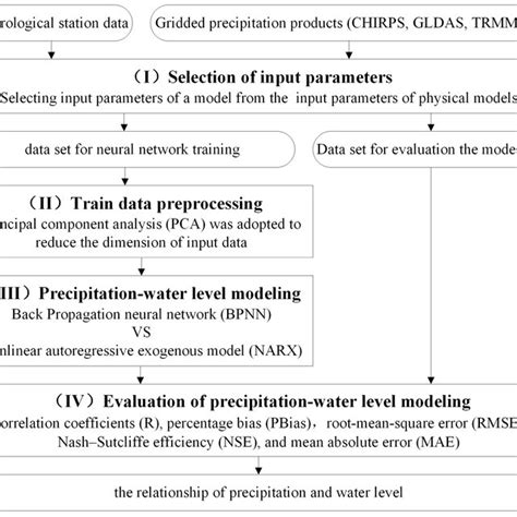 Main Processes Of Modeling The Relationship Of Precipitation And Water