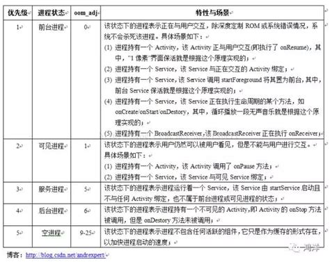 android进程回收优先级 csdn博客