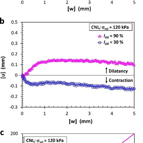 Scheme Of Interface Shear Test Variables After [9] Download Scientific Diagram