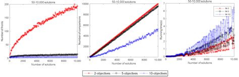Setnds A Set Based Non Dominated Sorting Algorithm For Multi Objective