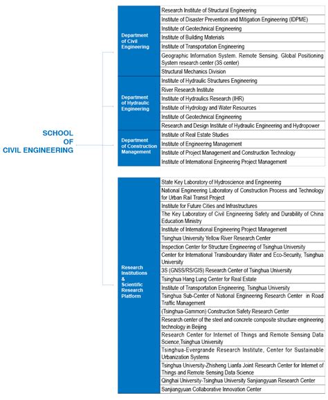 Organizational Structure School Of Civil Engineering Tsinghua University