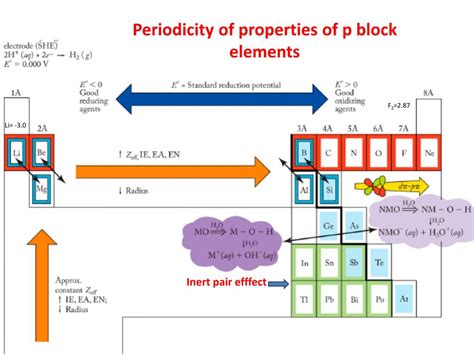 PPT Unique Properties Of P Block Elements And Their Compounds PowerPoint Presentation ID 3109065