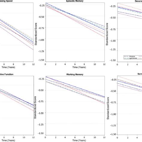 Trajectories Of Cognitive Function Over Time By Baseline Alcohol Intake
