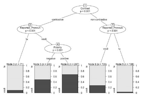 Conditional Inference Tree For Model 1 Download Scientific Diagram