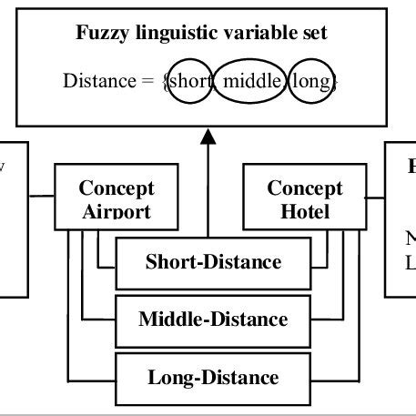 Example Of Fuzzy Concept Download Scientific Diagram
