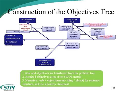 Skillbuilding Workshop Using Logical Framework To Identify Outcomes