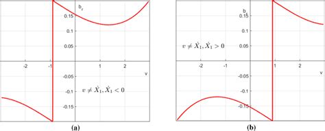 Stribeck Dry Friction Characteristic For Download Scientific Diagram