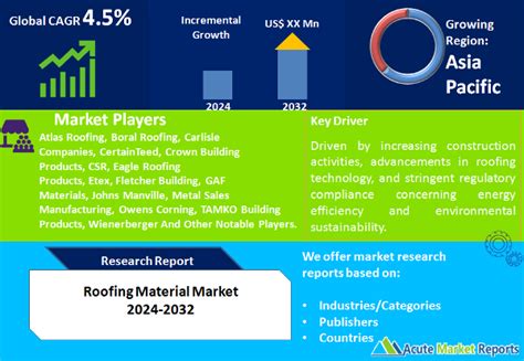 Roofing Material Market Mct