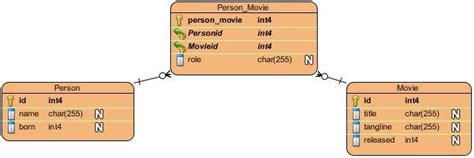 Design Of The Database In Visual Paradigm Download Scientific Diagram